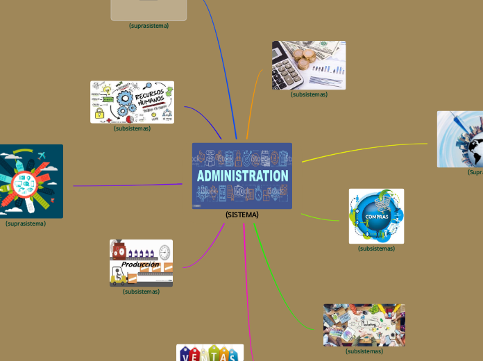 ADMINISTRACIÓN - Mind Map